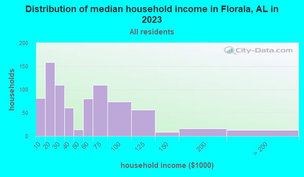 Florala, Alabama (AL 36442) profile: population, maps, real estate ...