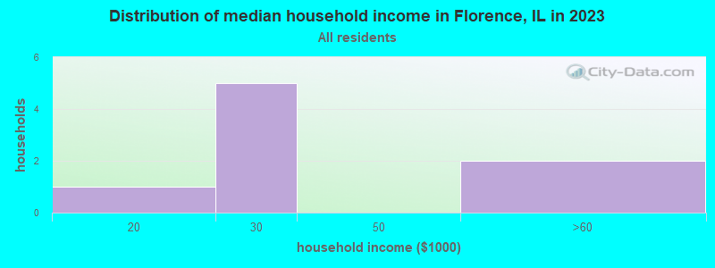 Florence, Illinois (IL 62363) profile: population, maps, real estate ...