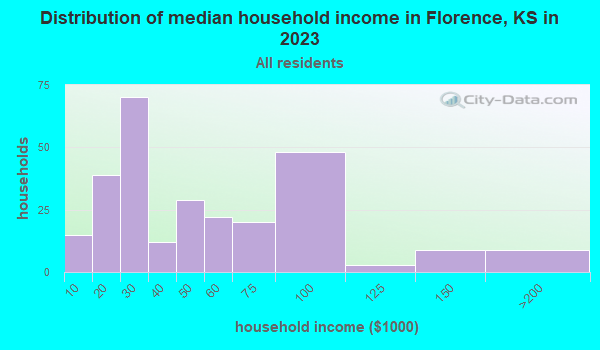 Florence, Kansas (KS 66851) profile: population, maps, real estate ...