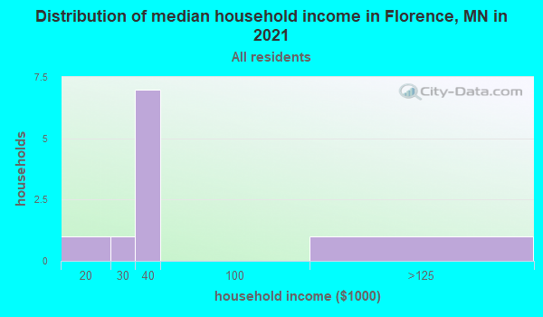 Florence, Minnesota (MN 56170) profile: population, maps, real estate ...