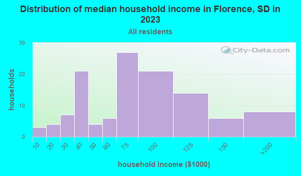 Florence, South Dakota (SD 57235) profile: population, maps, real ...