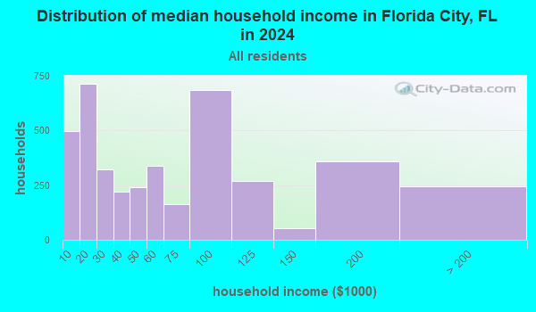 Florida City, Florida (FL 33034, 33035) profile: population, maps, real ...