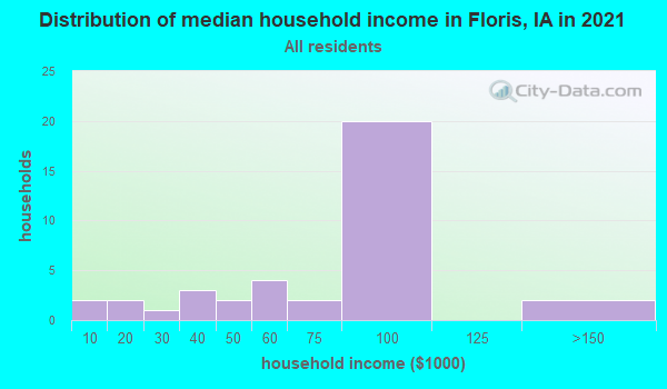 Floris, Iowa (IA 52560) profile: population, maps, real estate ...