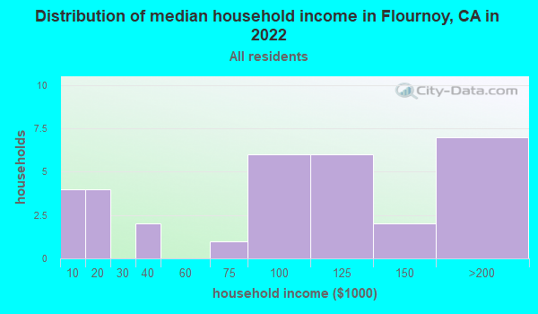 Flournoy, California (CA 96029) profile: population, maps, real estate ...