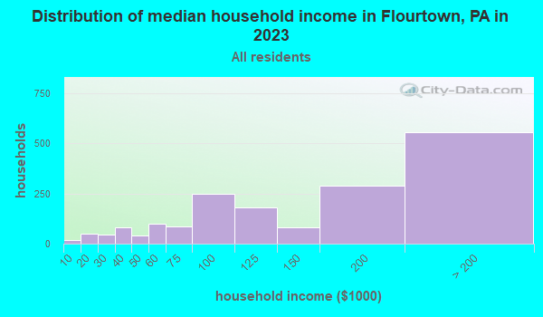 Flourtown, Pennsylvania (PA 19031) profile: population, maps, real ...