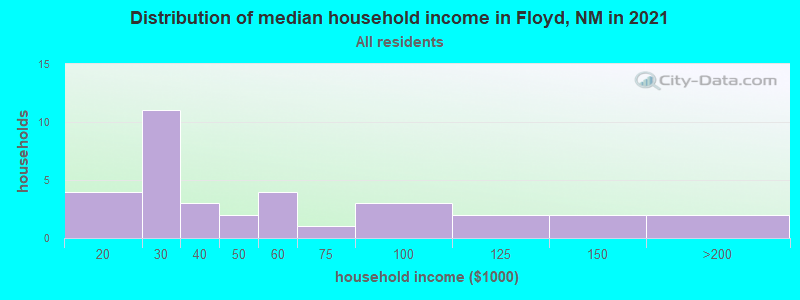 Floyd, New Mexico (NM 88118) profile: population, maps, real estate ...