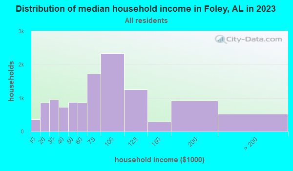 Foley, Alabama (AL) profile: population, maps, real estate, averages ...