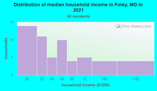 Foley, Missouri (MO 63347, 63389) profile: population, maps, real ...