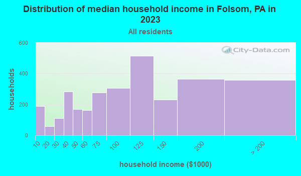 Folsom, Pennsylvania (PA) profile: population, maps, real estate ...