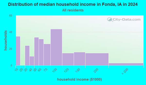 Fonda, Iowa (IA 50540) profile: population, maps, real estate, averages ...