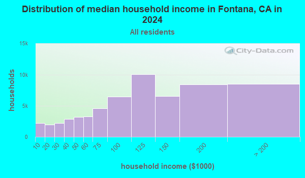 Fontana, California (CA) profile: population, maps, real estate ...