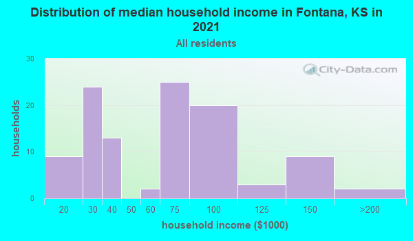 Fontana, Kansas (KS 66026) profile: population, maps, real estate ...