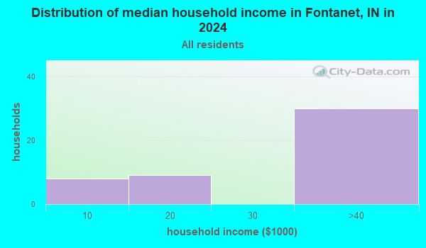 Fontanet, Indiana (IN) income map, earnings map, and wages data