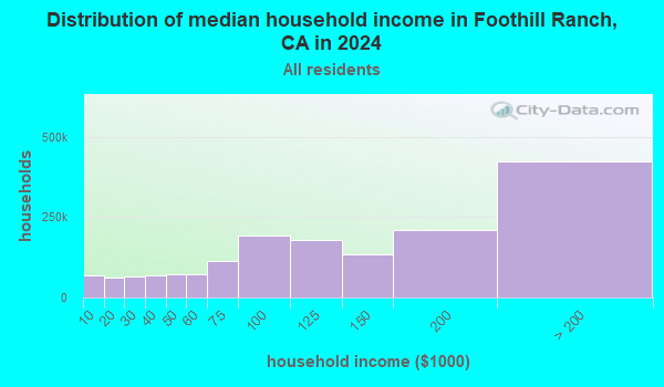 Foothill Ranch, California (CA 92610) profile: population, maps, real ...