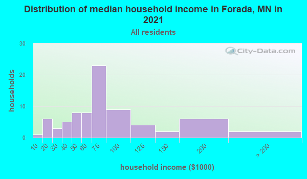Forada, Minnesota (MN 56308) profile: population, maps, real estate ...