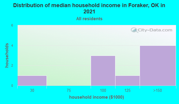 Foraker, Oklahoma (OK 74652) profile: population, maps, real estate ...