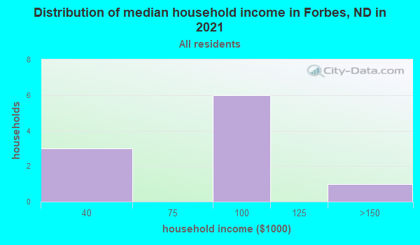 Forbes, North Dakota (ND 58439) profile: population, maps, real estate ...