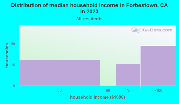 Forbestown, California (CA) profile: population, maps, real estate ...