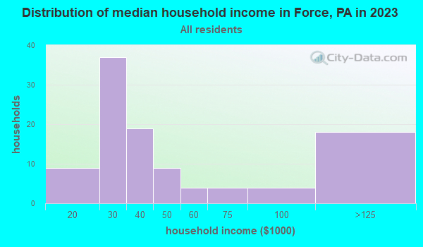 Force, Pennsylvania (PA 15841) profile: population, maps, real estate ...
