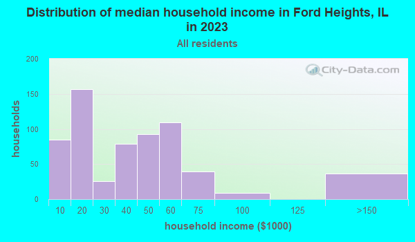 Ford Heights, Illinois (IL 60411) profile: population, maps, real ...