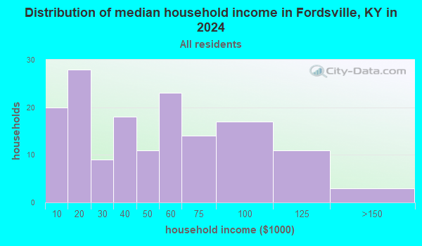 Fordsville, Kentucky (KY 42343) profile: population, maps, real estate ...