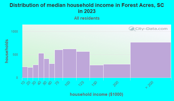 Forest Acres, South Carolina (SC 29206) profile: population, maps, real ...