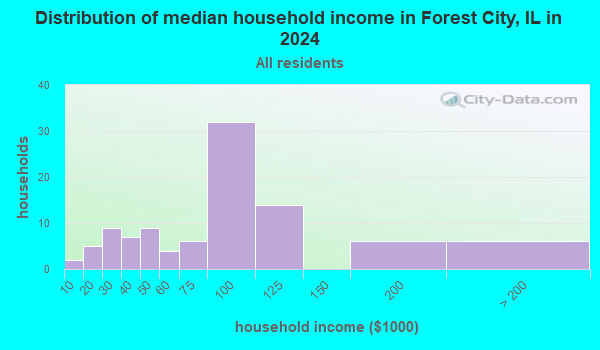 Forest City, Illinois (IL 61532, 61567) profile: population, maps, real ...