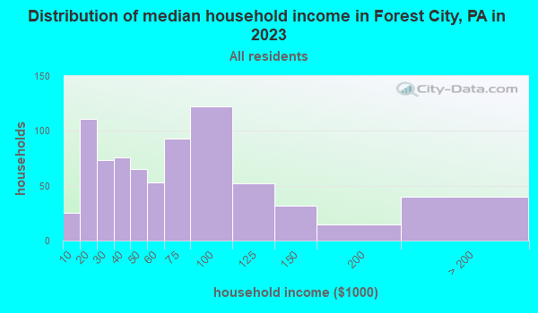 Forest City, Pennsylvania (PA 18421) profile: population, maps, real ...