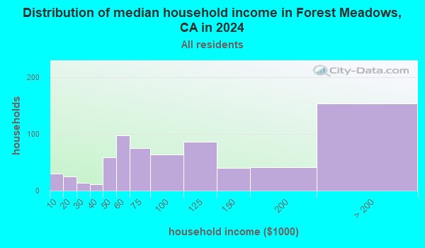Forest Meadows, California (CA 95247) profile: population, maps, real ...