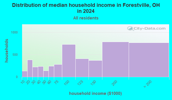 Forestville, Ohio (OH 45255) profile: population, maps, real estate ...