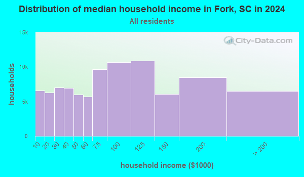 Fork, South Carolina (SC 29689) profile: population, maps, real estate ...