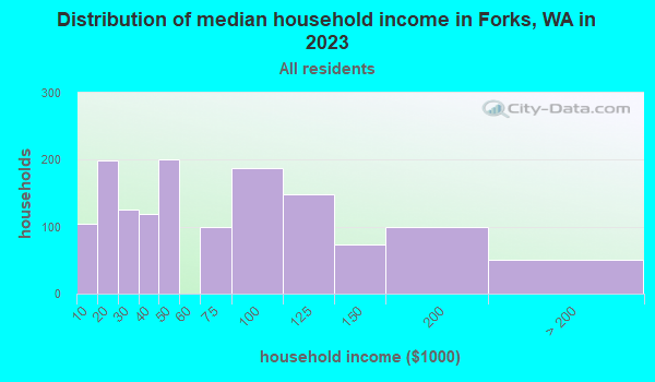 Forks, Washington (WA 98331) profile: population, maps, real estate ...