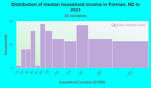 Forman, North Dakota (ND 58032) profile: population, maps, real estate ...