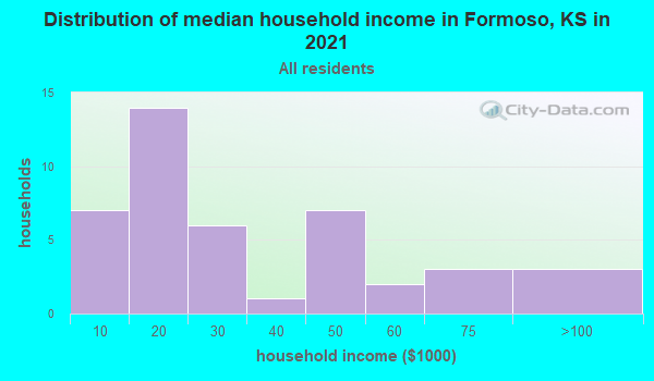Formoso, Kansas (KS 66942) profile: population, maps, real estate ...