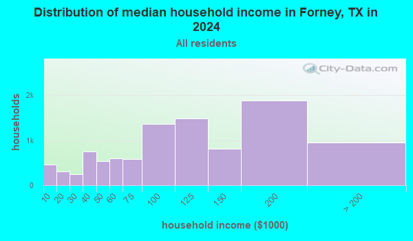 Forney, Texas (TX 75126) profile: population, maps, real estate ...
