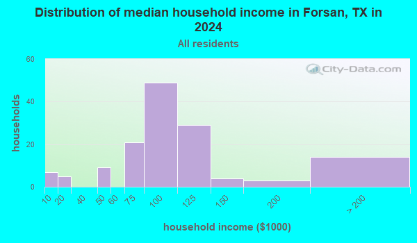 Forsan, Texas (TX 79733) profile: population, maps, real estate ...