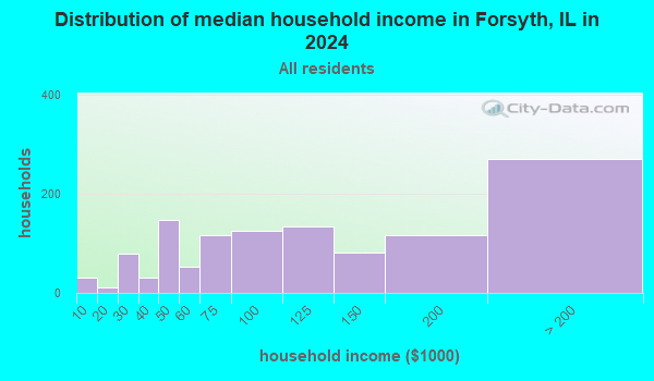 Forsyth, Illinois (IL 62535) profile: population, maps, real estate ...