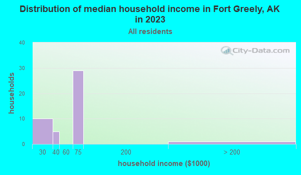 Fort Greely, AK (Alaska) Houses, Apartments, Rent, Mortgage Status ...