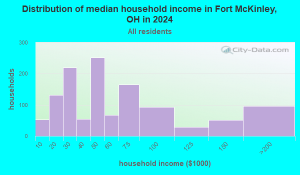 Fort McKinley, Ohio (OH 45406) profile: population, maps, real estate ...