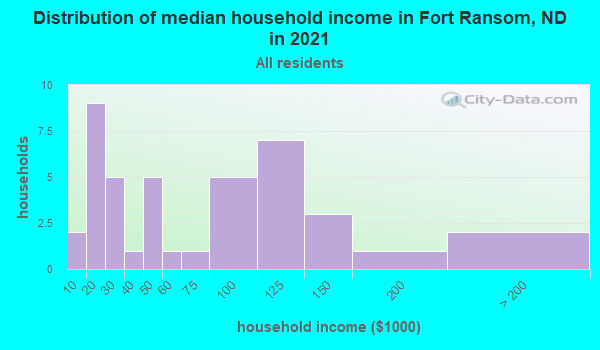 Fort Ransom, North Dakota (ND 58033) profile: population, maps, real ...
