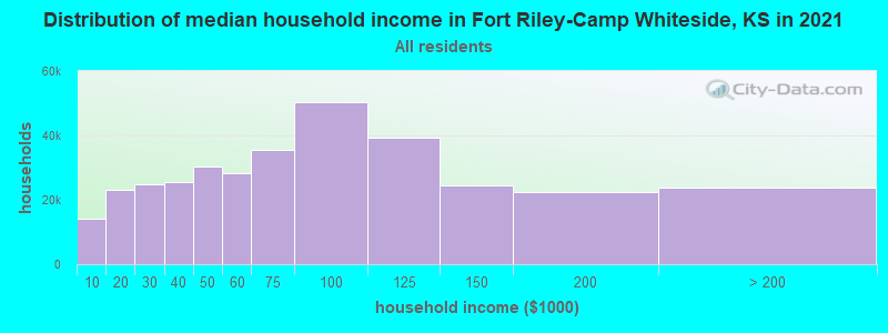 Fort Riley-Camp Whiteside, Kansas (KS 66442) profile: population, maps ...