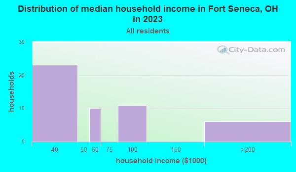 Fort Seneca, Ohio (OH) profile: population, maps, real estate, averages ...