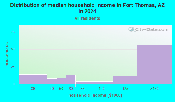 Fort Thomas, Arizona (AZ 85536) profile: population, maps, real estate ...