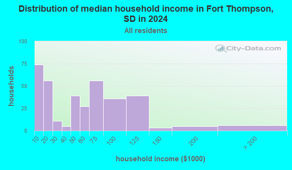 Fort Thompson, South Dakota (SD 57339) profile: population, maps, real ...