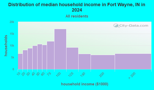 Fort Wayne, Indiana (IN) income map, earnings map, and wages data