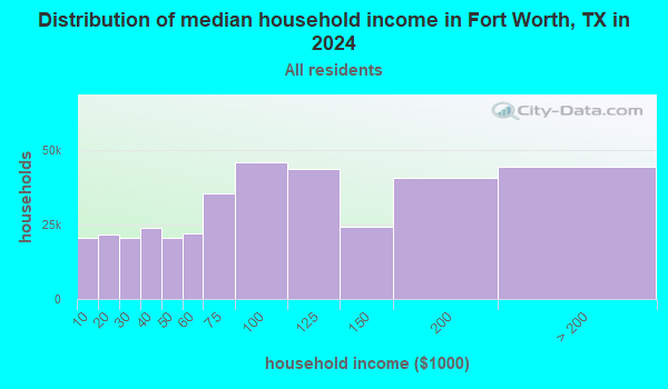 Fort Worth, Texas (TX) profile: population, maps, real estate, averages ...