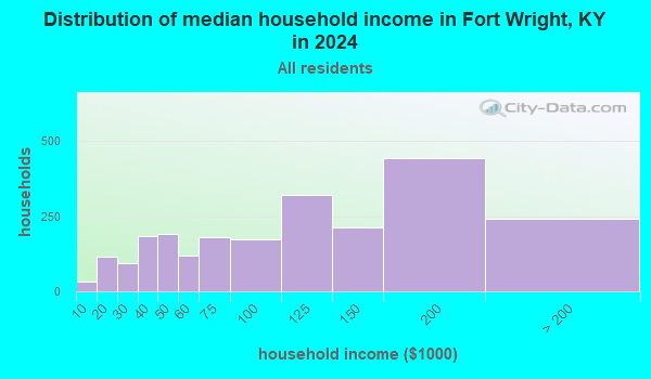 Fort Wright, Kentucky (KY 41011) profile: population, maps, real estate ...