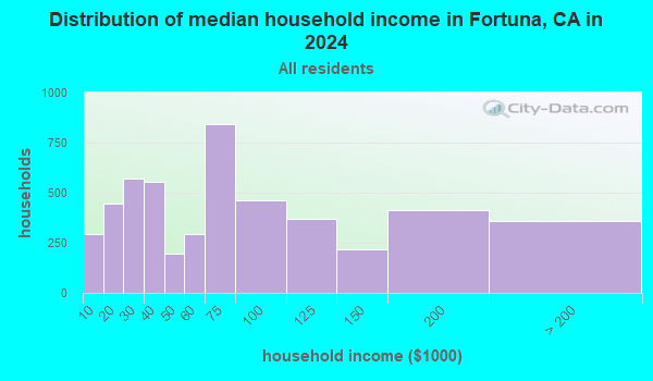Fortuna, California (CA 95540) profile: population, maps, real estate ...