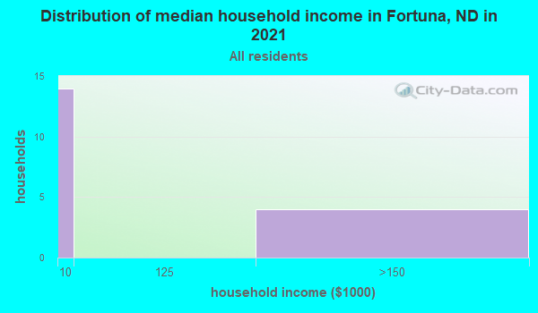 Fortuna, North Dakota (ND 58844) profile: population, maps, real estate ...