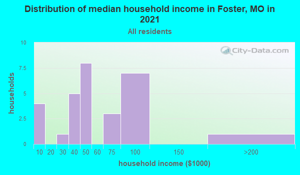 Foster, Missouri (MO 64745, 64779) profile: population, maps, real ...